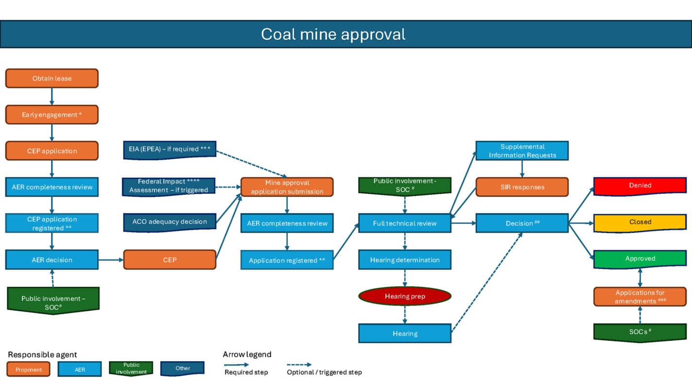 A Guide to the Alberta Energy Regulator's Coal Mine Approval Process ...
